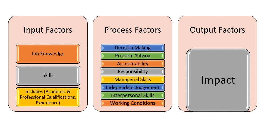 Determining Job Worth Through Job Evaluation - Salaries and ...